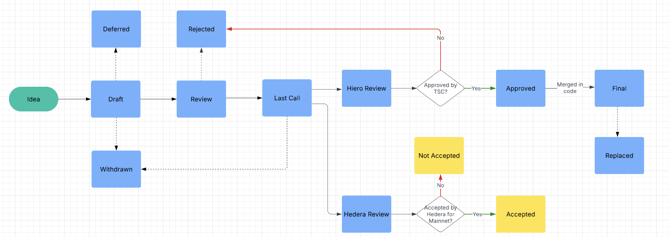 HIP-1: Hiero Improvement Proposal Process